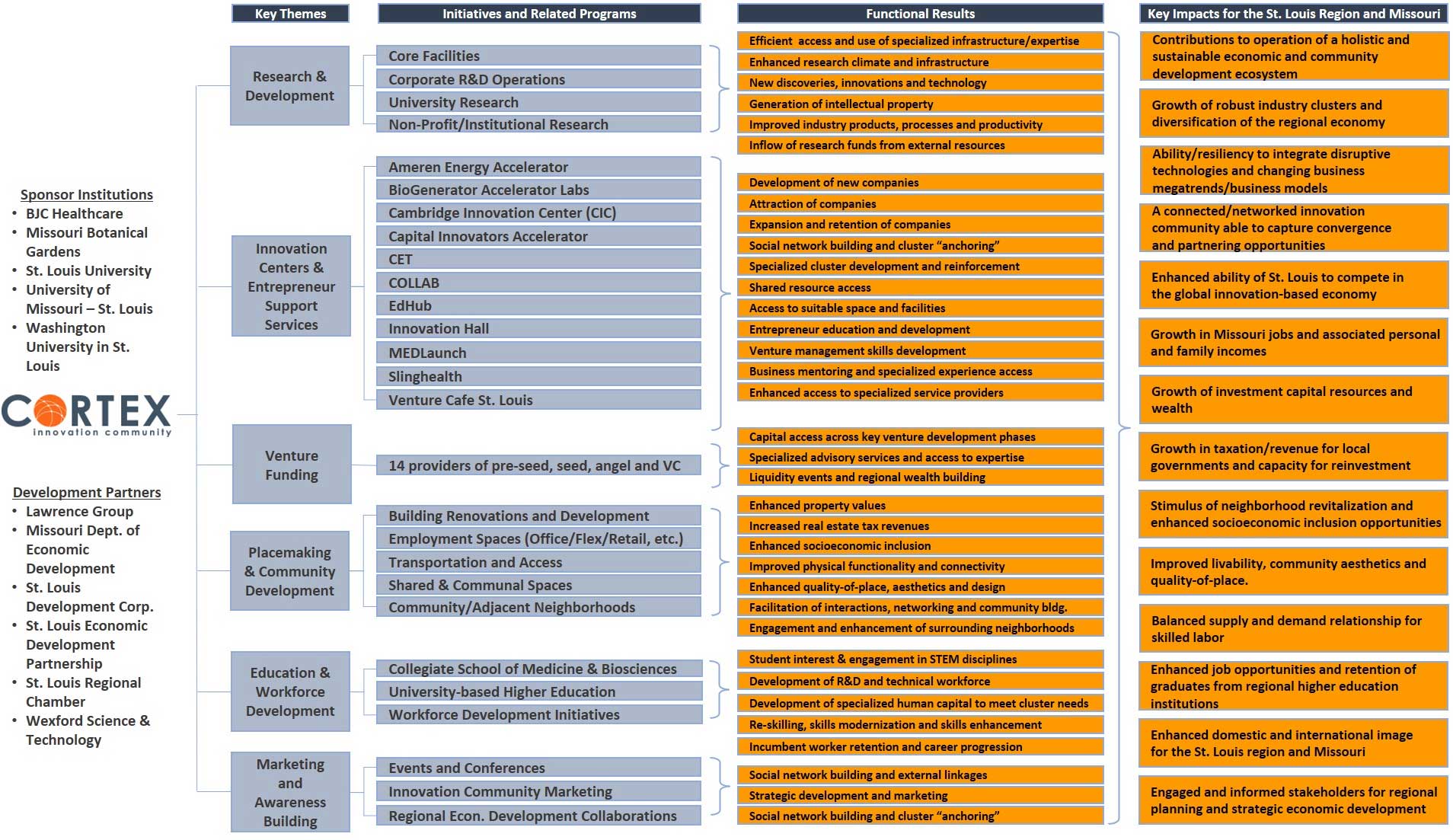 Innovation district is advancing the regional economy - GIID